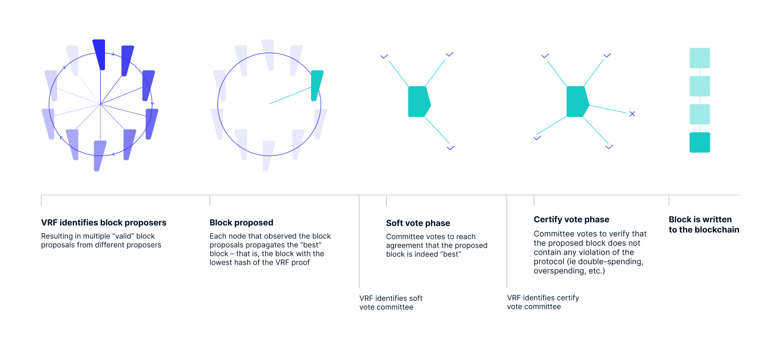 Pure Proof-of-Stake - how Algorand's consensus mechanism works